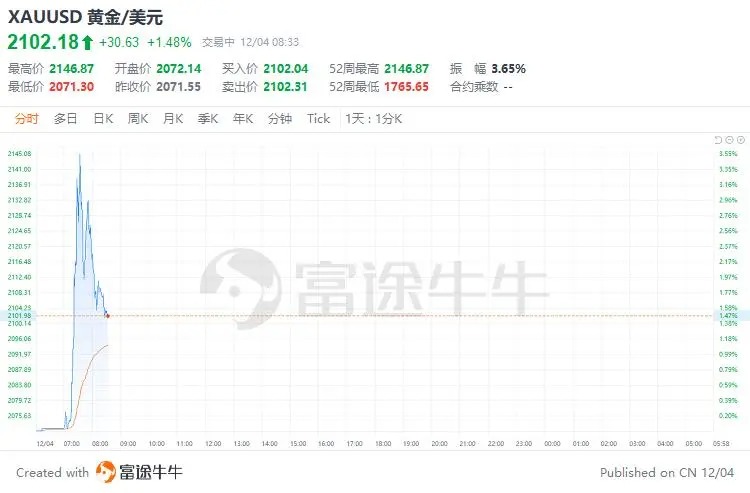 12 月，金价暴涨开局！ - 美国基金之星 - 美盈证券