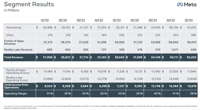 盘后一度跌超 18%！Meta Q1 收入增速三年最快但展望不佳，AI 支出大增吓崩市场 - 美国基金之星 - 美盈证券