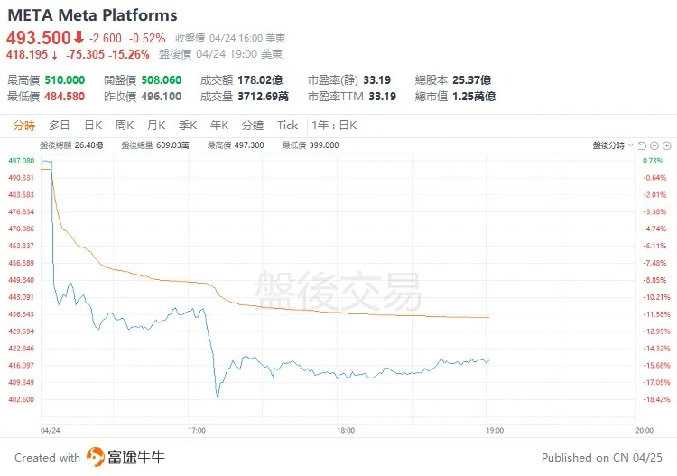 盘后一度跌超 18%！Meta Q1 收入增速三年最快但展望不佳，AI 支出大增吓崩市场 - 美国基金之星 - 美盈证券